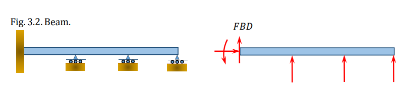 Classify the beam challenges shown in Figure 3.1 throug..(Solved). Classify the beam challenges shown in Figure 3.1 throug..(Solved).