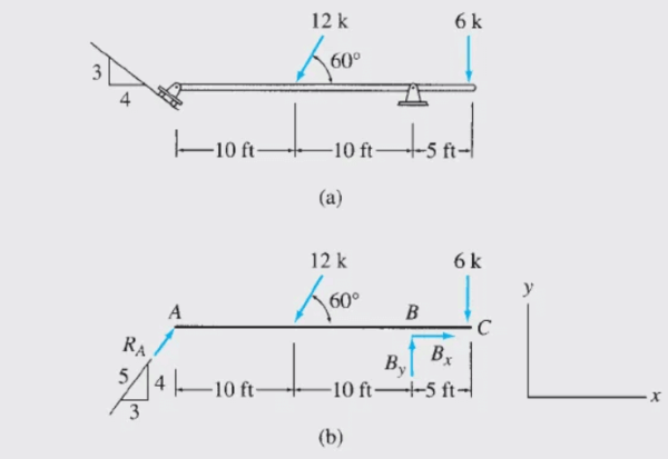 Solved: 3.3, Determine the reactions at the supports for the beam ... Solved: 3.3, Determine the reactions at the supports for the beam ...
